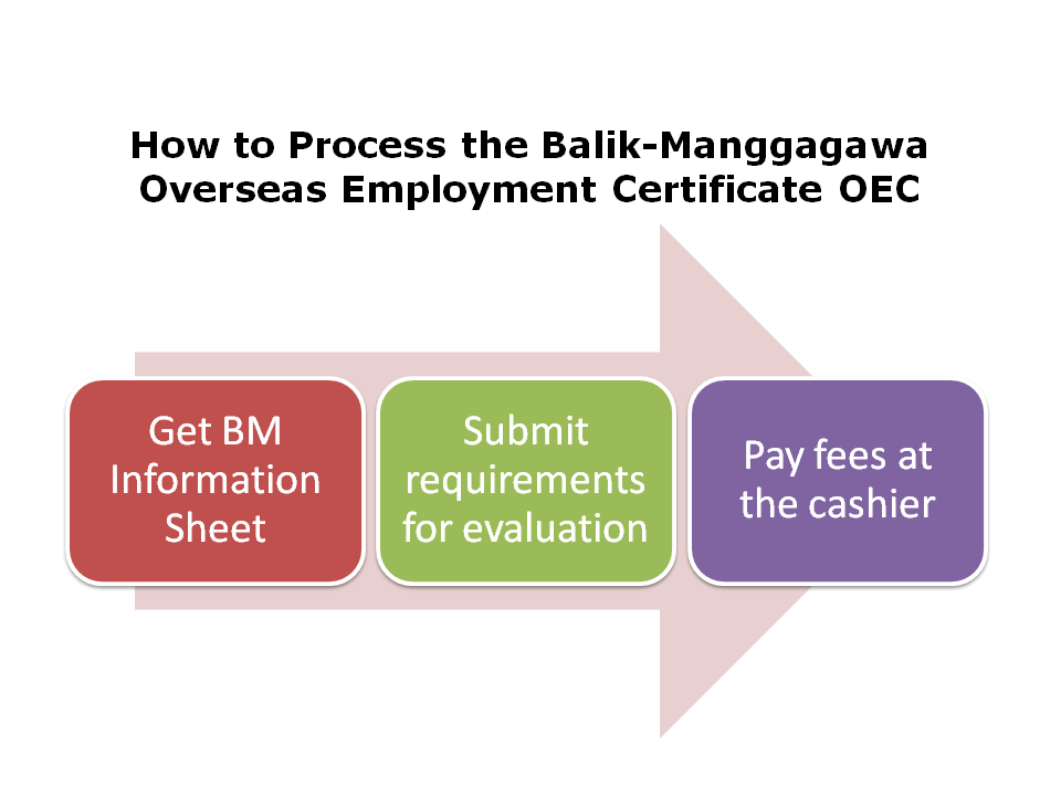 How to Process the Balik-Manggagawa OEC